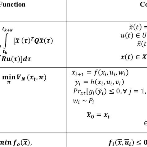 Formulations Of Mpc Optimization Methods Download Scientific Diagram