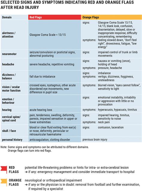 Selected Signs And Symptoms Indicating Red And Orange Flags After Head
