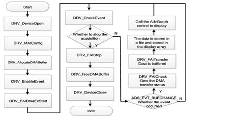 a transfer flow chart digital filtering in the actual signal