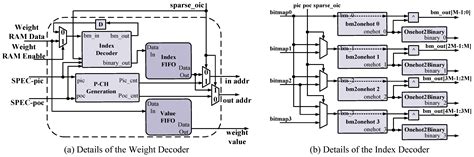 Efficient Layer Wise Nm Sparse Cnn Accelerator With Flexible Spec