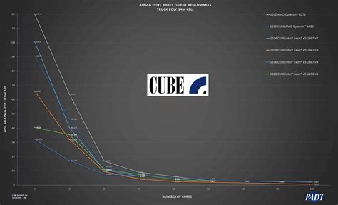 ANSYS 17 2 FLUENT External Flow Over A Truck Body Polyhedral Mesh PADT