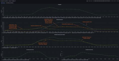 Average Latency Feedback Fluxninja Aperture