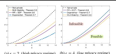 Table 1 From Differentially Private Community Detection For Stochastic