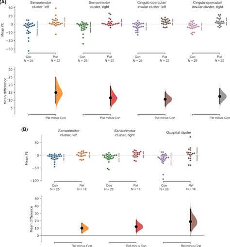 Mean Group Difference In Correlation With Alpha Oscillation A