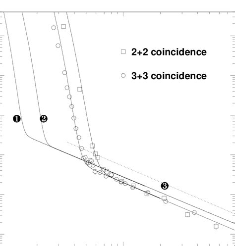 Counting Rate Versus Trigger Threshold Using A Coincidence Of Two Download Scientific Diagram