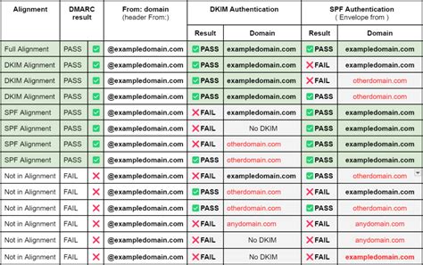 dmarc alignment in depth