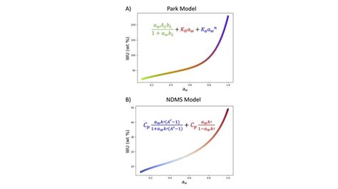 Representative Sorption Curves Modeled With The Park A And Ndms B Download Scientific