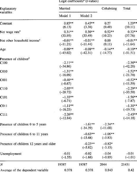 Results Of The Logit Analysis Explaining The Labour Force Participation