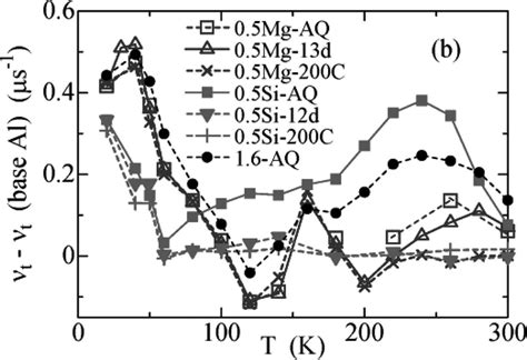 b temperature variations of trapping rates caused by solute mg or si