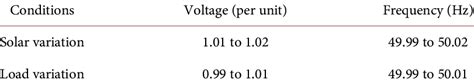Voltage And Frequency Variation On Grid Download Table
