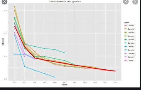 customer retention analysis with sql by nnamdi medium