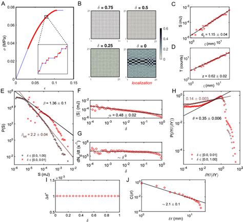 A Typical Stress Strain Response Obtained During The Simulations Of