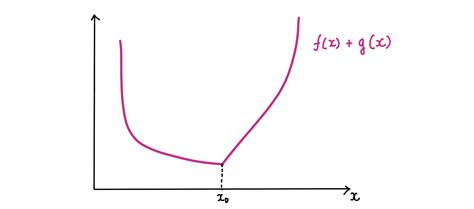 Understanding Sparsity Through Sub Gradients Shiraz