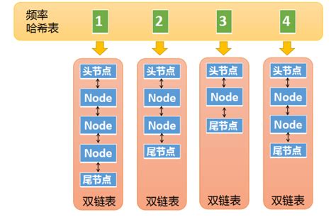 Leetcode：460 Lfu最不常用缓存最不经常使用算法lfu例题 Csdn博客