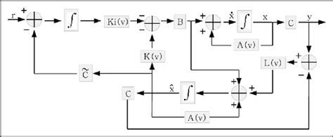 General Block Diagram Of The Closed Loop System Figure 4 Block Download Scientific Diagram