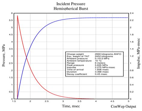 Pressure Vs Time Graph For 2990 Kg Explosive Download Scientific Diagram