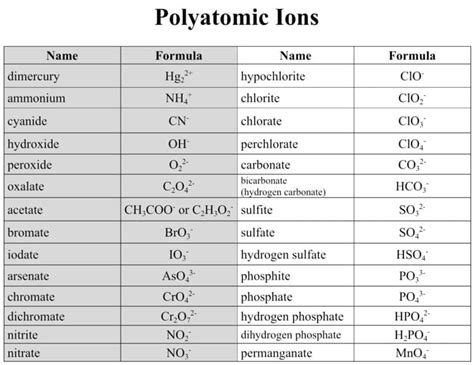 Polyatomic Ion List By Elemental Excellence Tpt