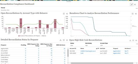 Example Reconciliation Compliance Custom Dashboard