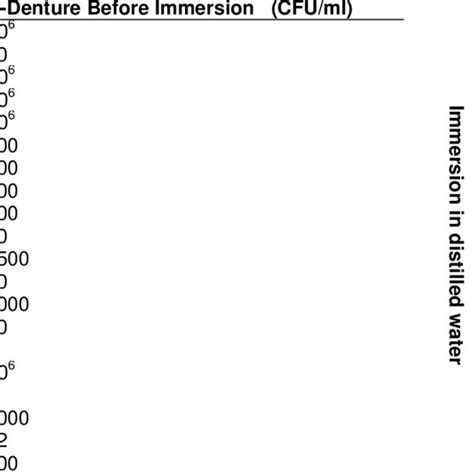 Patients Age And Counts Of CFU Ml From The Fitting Side Of The Download Scientific Diagram
