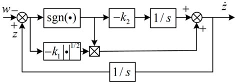Energies Free Full Text Second Order Sliding Mode Control Of Permanent Magnet Synchronous