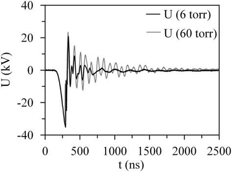Oscillograms Of Voltage Pulses On Capacitance C3 At Optimal Pressure Download Scientific