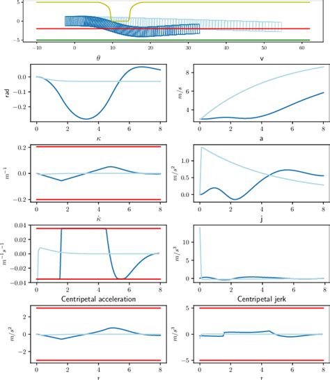 Figure 5 From Optimal Vehicle Trajectory Planning For Static Obstacle Avoidance Using Nonlinear
