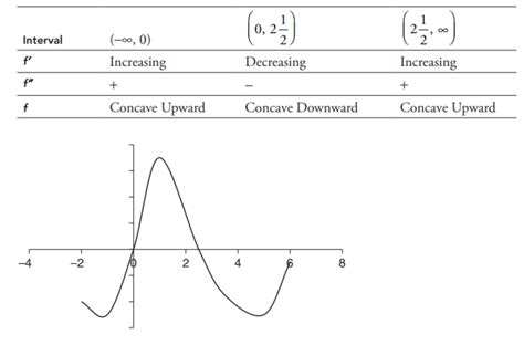 Ap Calculus Bc 5 8 Sketching Graphs Of Functions And Their Derivatives Exam Style Questions