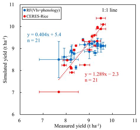 Agronomy Free Full Text Grain Yield Estimation In Rice Breeding Using Phenological Data And