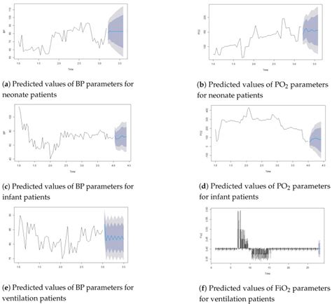 Assessing The Predictive Capabilities Of Autoregressive Integrated