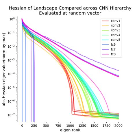 Figure C1 Hessian Spectrum Of Units Across Alexnet Hierarchy Left Download Scientific