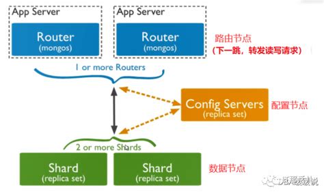 mongodb sharding cluster分片集群 武穆逸仙