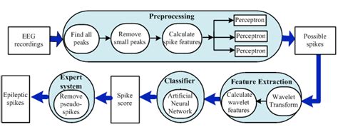 Block Diagram Of The Proposed Multi Stage Automatic Spike Detection