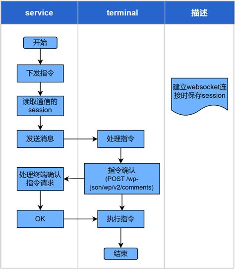 Websocket的基本交互 云平台使用手册