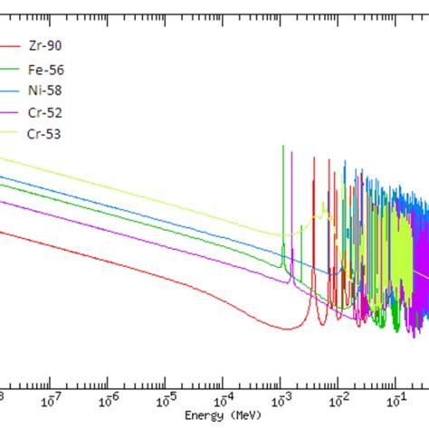 Radiative Capture Cross Sections Plotted As A Function Of Incident