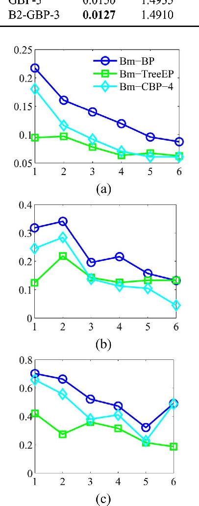 Finding Non Overlapping Clusters For Generalized Inference Over Graphical Models