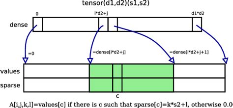Figure From Scalable Tensors For Big Data Analytics Semantic Scholar