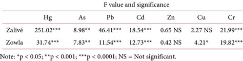Analysis Of Variance Of The Trace Element Concentrations In The Soft