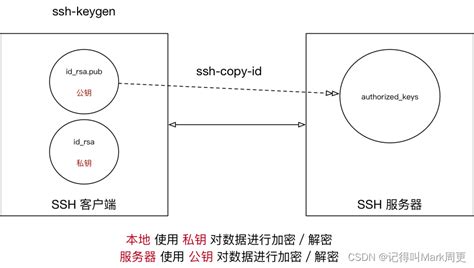 Linux的远程管理常用命令linux 远程命令 Csdn博客
