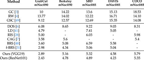 segmentation results of different models on five datasets download