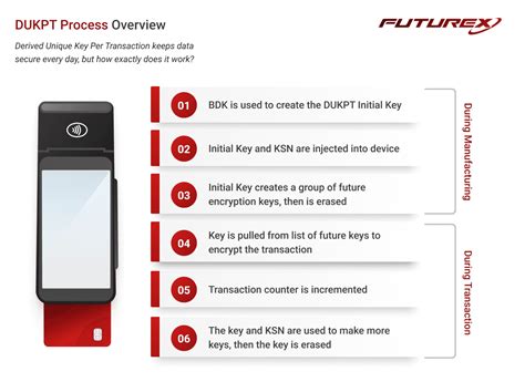 Derived Unique Key Per Transaction Dukpt