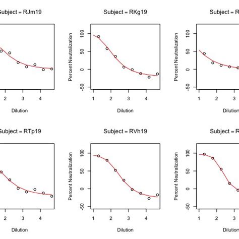 Fitted 4 Parameter Logistic Model Red Line On The Percentage