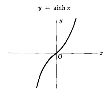 graphs of hyperbolic functions sinhx coshx tanhx cothx graphics