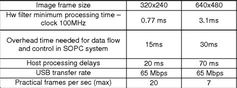 Table 1 From Design And Evaluation Of A Hardware Software Fpga Based