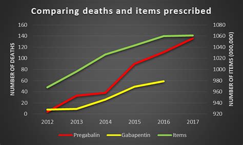 Prescription Drugs Pregabalin And Gabapentin Have Been Reclassified