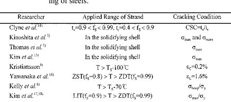 Table 1 From Analysis Of Solidification Cracking Using The Specific
