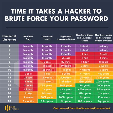 Updated Table On Time To Brute Force Passwords Infographics