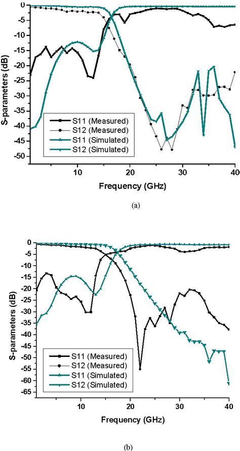 Figure 1 From Design And Development Of Microstrip Low Pass Filters At K Band Using Mems