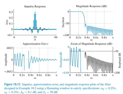 solved design a highpass fir filter to satisfy the