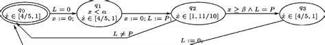 figure 2 from symbolic parametric safety analysis of linear hybrid