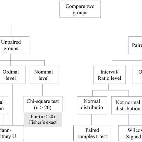 Choosing Best Statistical Tests For Comparing Two Groups Download Scientific Diagram